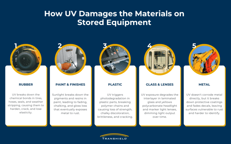 Why UV Protection Matters for Stored Equipment | UV Damage